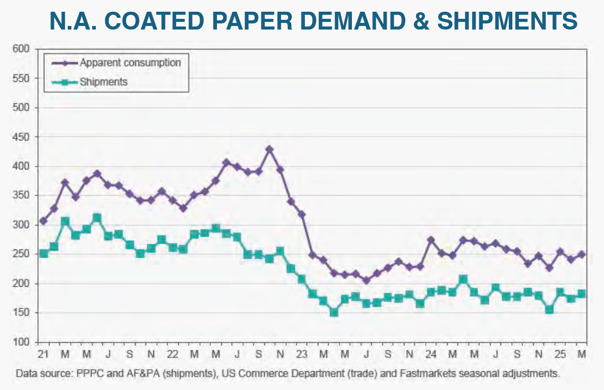 Paper Market Update | May 2025 - Sheridan